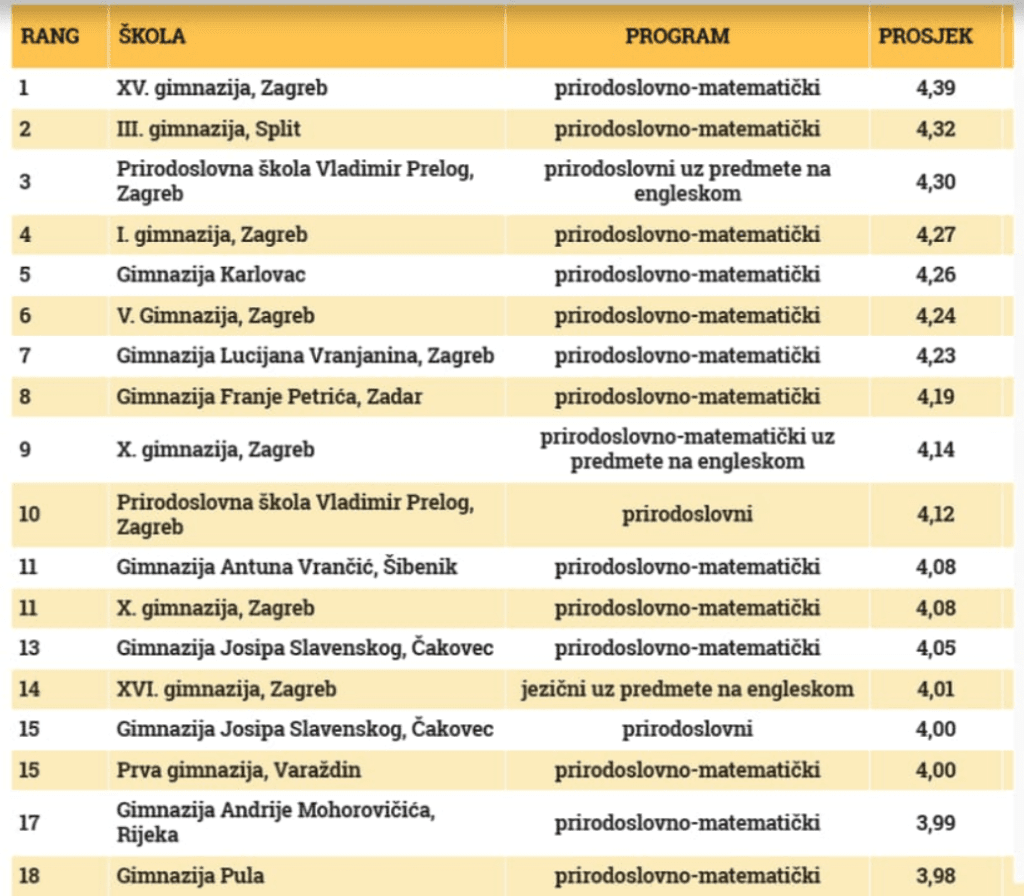 Objavljena rang lista najboljih hrvatskih gimnazija: Jedna zagrebačka gimnazija ponovno ...